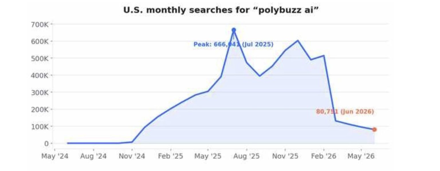 PolyBuzz AI: My Honest Take Now That the Hype Has Cooled - DevX