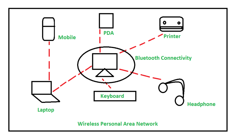 Personal Area Network - DevX